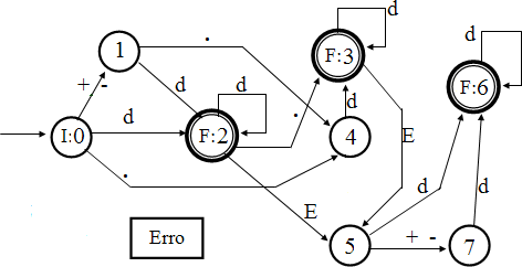 Leniel Maccaferri's blog: Fortran Numerical Constants Recognizer